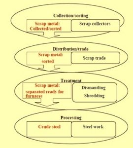 Steel Scrap Recycling