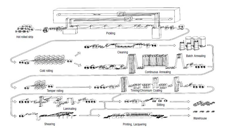Preproduction Steps leading to Tinplating