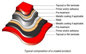 About Prepainted Metal