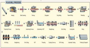 Manufacturing Process of Seamless Pipes